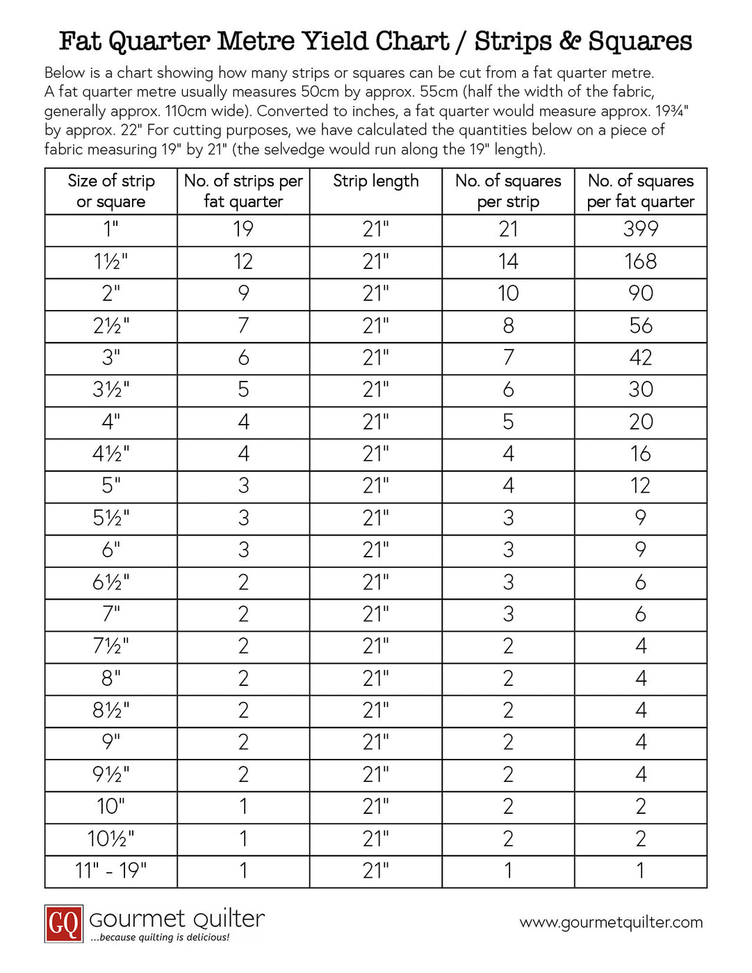 Fat Quarter Metre Yield Chart — Gourmet Quilter