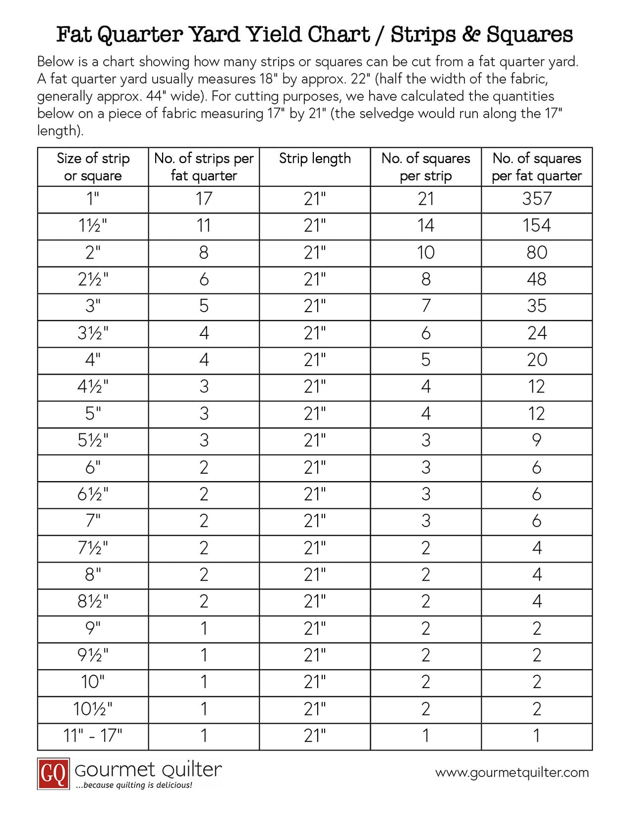 Fat Quarter Yard Yield Chart — Gourmet Quilter